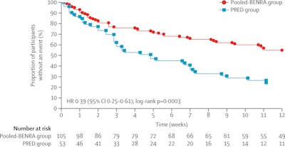 Benralizumab shows dramatic results in COPD, asthma | Pulmonary